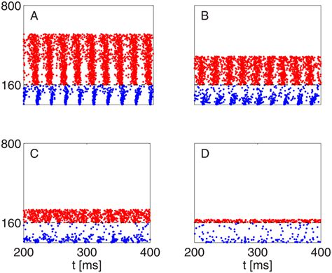 As Fig 15 With Numbers Of E And I Cells Doubled And Strengths Of