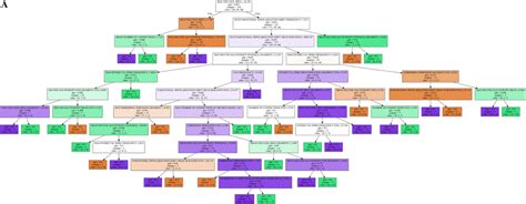 A Decision Tree Exemplar Decision Tree Classifier Showing The Decision