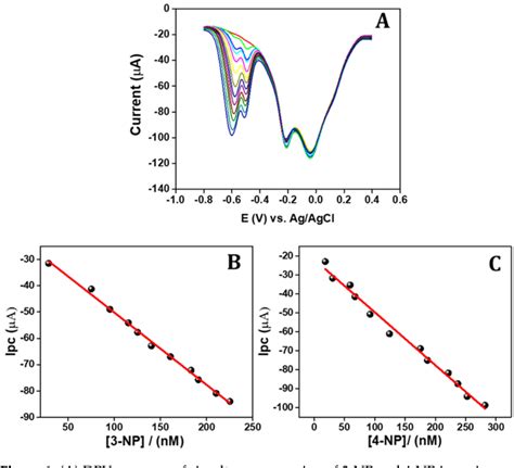 Figure 6 From Pre Anodized Graphite Pencil Electrode Coated With A Polythionine Film For