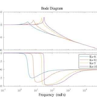 Bode Diagram With Stiffness Changes Download Scientific Diagram