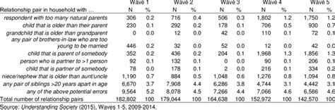 Listing Of Potential Coding Errors In The Relationship Grid Download
