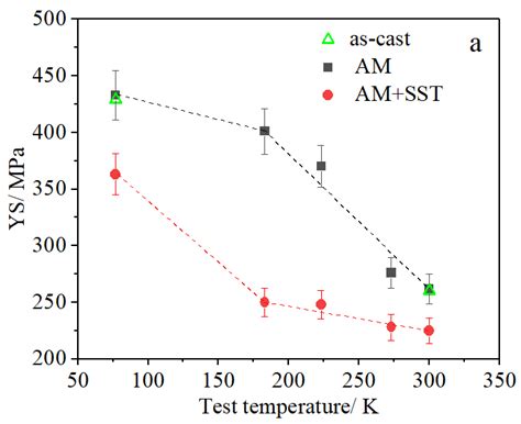 The Temperature Dependencies Of The Yield Strength Ys A The