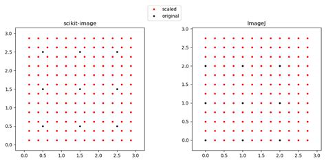 Difference In Upscaling Result Between ImageJ And Python Development