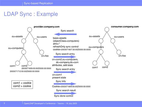 Ppt Sync Based Replication Protocol And Openldap Implementation