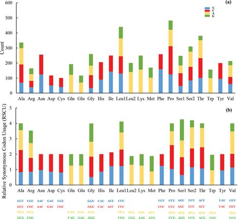 Codon Distribution A And Relative Synonymous Codon Usage Rscu B In Download Scientific
