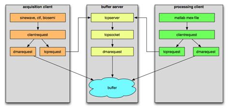 Fieldtrip Buffer Reference Implementation Fieldtrip Toolbox