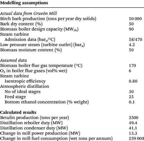 Presentation Of Modelling Assumptions And Experimental Data For The Rb