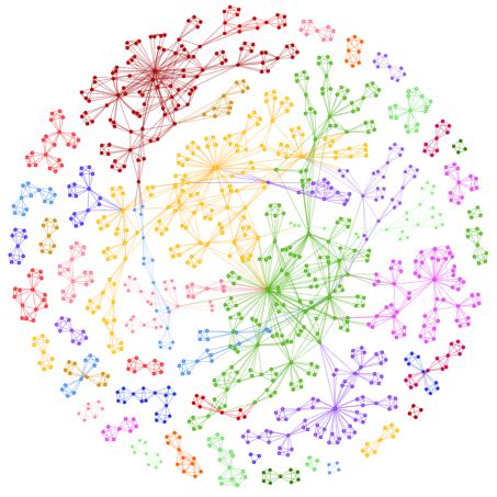 SAP Community Question Analysis Question Clusteri SAP Community