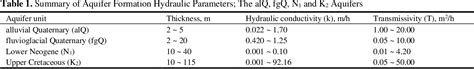 Table 1 From Numerical Modeling Of Transboundary Groundwater ﬂow In The Bug And San Catchment