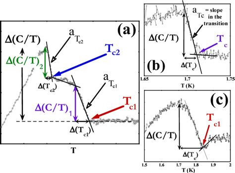 Figure 1 From Double Superconducting Transition In The Filled Skutterudite Pros4sb12 And Sample