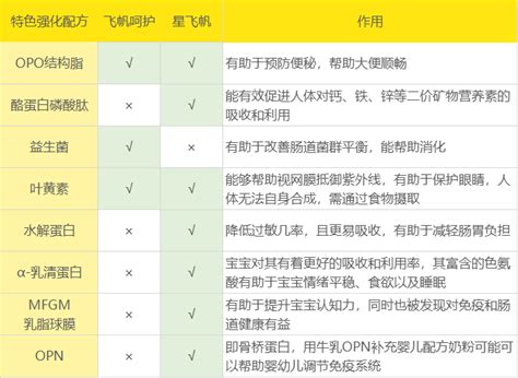 飞帆和星飞帆哪个好？看完攻略再选也不迟！奶粉解读飞鹤