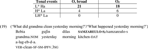 Tonal Realizations Of Objects In Broad Focus Utterances Vs Utterances Download Scientific