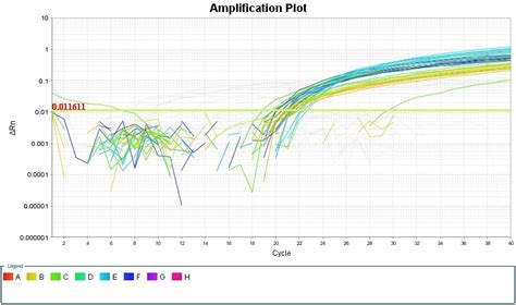 Why Am I Getting Jagged Signals In My Qpcr Amplification Plot
