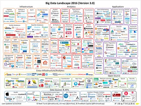 The Big Data Landscape Diagram 2016 Version Datapandas
