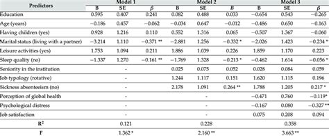 Hierarchical Multiple Regression Analysis Predicting Presenteeism N