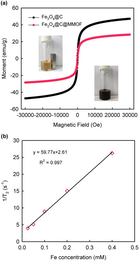a magnetic hysteresis loops of fe3o4 c and fe3o4 c mmof hybrid