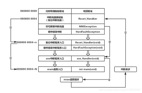 Stm32 Bootloader基于ymodem传输协议串口iap升级详解stm32f103cbt6的bootloader Csdn博客