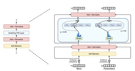 Efficiently Scaling Transformers To Trillion Parameter Models