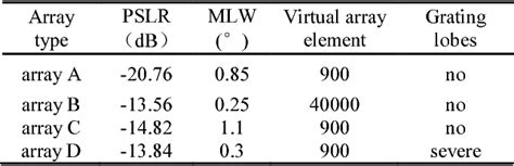 Table 2 From Optimizing Planar Array In Mimo Sar Radar Using Genetic