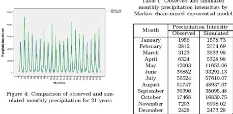 Figure 1 From Stochastic Simulation Of Precipitation Using Markov Chain