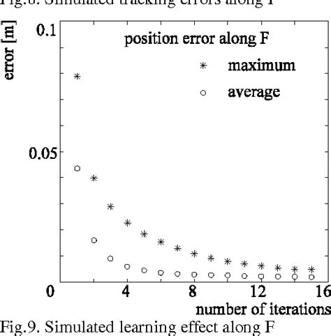 Linear Motor Motion Control Using A Learning Feedforward Controller At