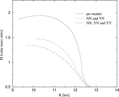 Figure 8 From Hyperon Hyperon Interactions And Properties Of Neutron Star Matter Semantic Scholar