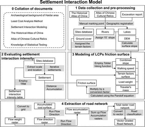 settlement interaction model workflow diagram download scientific diagram