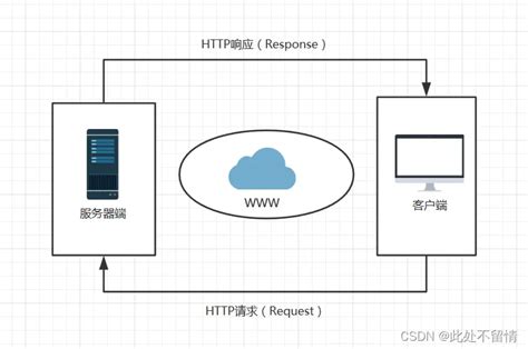 Flask Web学习之flask与（一）报文体 循环体 Csdn博客