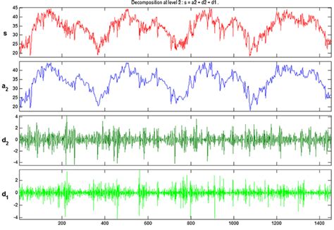 Wavelet Decomposition Of Maximum Temperature Time Series Decomposed Download Scientific Diagram