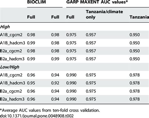 auc values from the different algorithms and datasets download