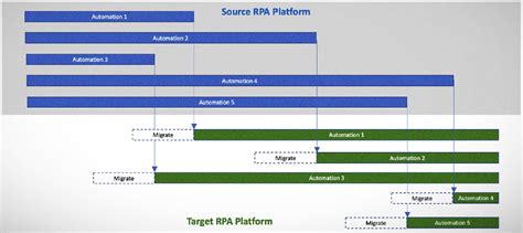 Rpa Migration Redeploy Bots To New Rpa Platforms With Blueprint
