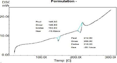 Dsc Graph Of Optimized Formulation Download Scientific Diagram