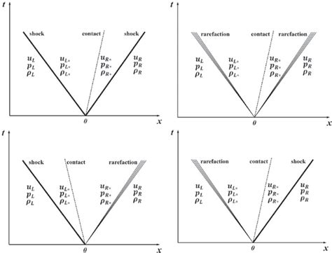 Exact Solution Of The Riemann Problem Download Scientific Diagram