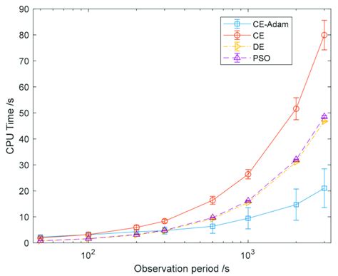 Comparison Of Central Processing Unit CPU Time Download Scientific Diagram