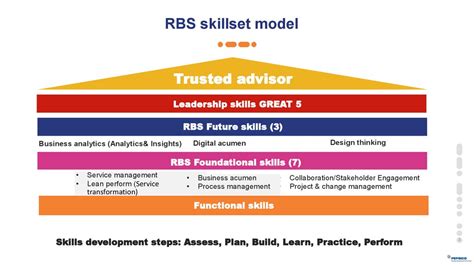 Rbs Skillset Model презентация онлайн