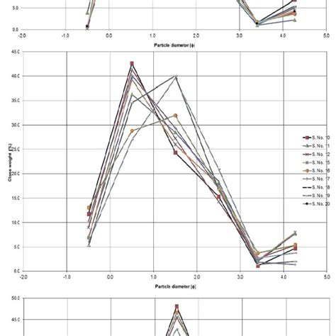 Distribution Curves Phi Of The Studied Samples Download Scientific