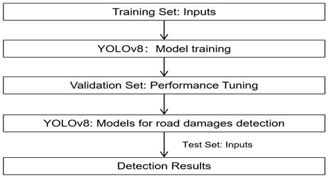 Ms Yolov8 Based Object Detection Method For Pavement Diseases