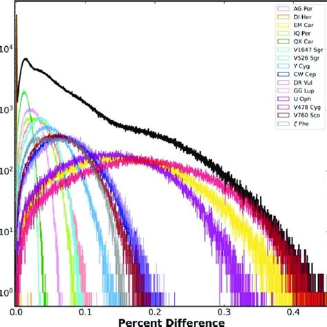 Composite Histogram Of Models Representing The Error Distributions When