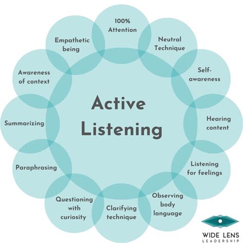 Active Listening Skills Questioning Skills Solved What Is The First