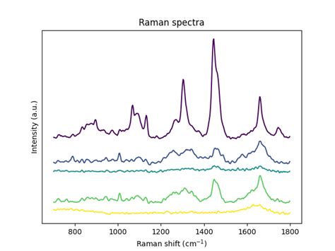 Cell Phenotyping RamanSPy