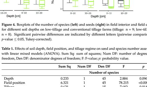Effects Of Soil Depth Field Position And Tillage Regime On Seed And Download Scientific