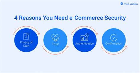 Everything To Know About Ecommerce Security Updated 2021 IThink Logistics Blogs