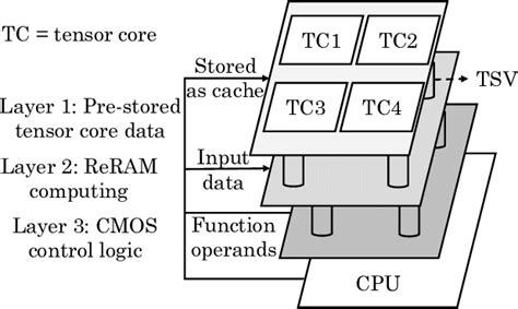 3d Cmos Reram Accelerator For Tnn Figure Adapted From [19] Download Scientific Diagram