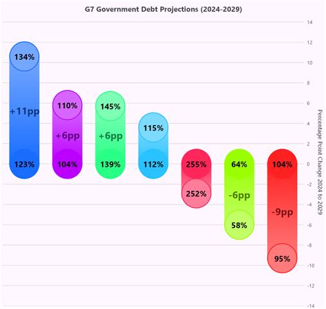 Unlock Insight Into G7 Countries Debt With The Flutter Range Column Chart