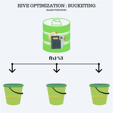 sagar kshirsagar on linkedin bigdata dataprocessing optimization bucketing partitioning…