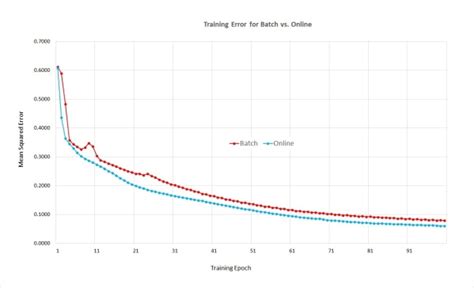 Neural Network Batch Training Using Python James D Mccaffrey