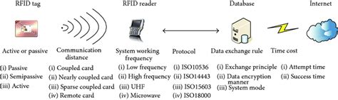 Rfid System Working Principle Download Scientific Diagram