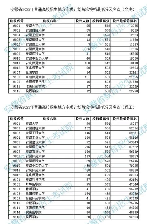 安徽省2023年普通高校招生地方专项计划首轮投档最低分及名次 —中国教育在线