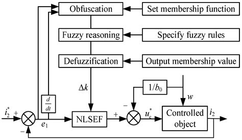 Electronics Free Full Text Research On Fuzzy Active Disturbance