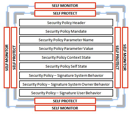Architecture Of Securing The Autonomic Security Policy Framework Download Scientific Diagram